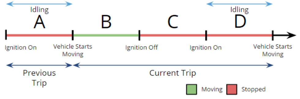 How Does The Geotab System Calculate Idling Time Geotab Knowledge Article
