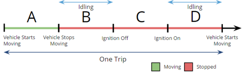 How Does The Geotab System Calculate Idling Time Geotab Knowledge Article