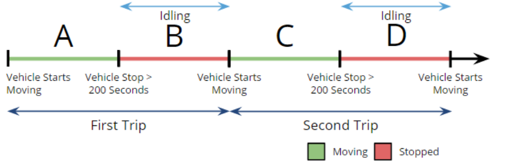 How Does The Geotab System Calculate Idling Time Geotab Knowledge Article