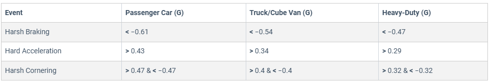 Understanding and Adjusting G-Force Rules in MyGeotab | Geotab ...